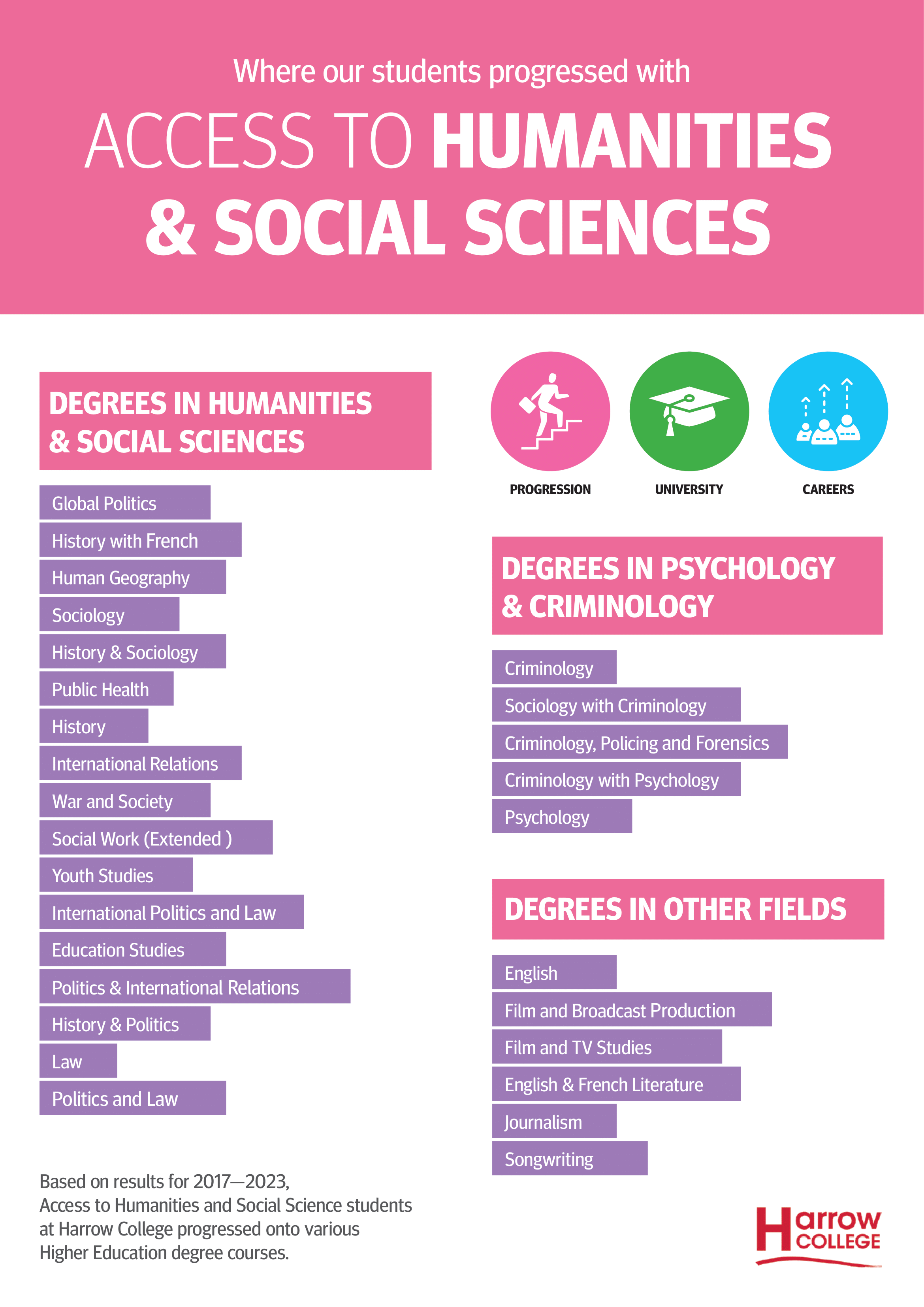 Access to Higher Education | Harrow College